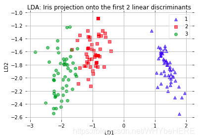 fisher线性判别算法python_降维算法-LDA线性判别分析实例-CSDN博客