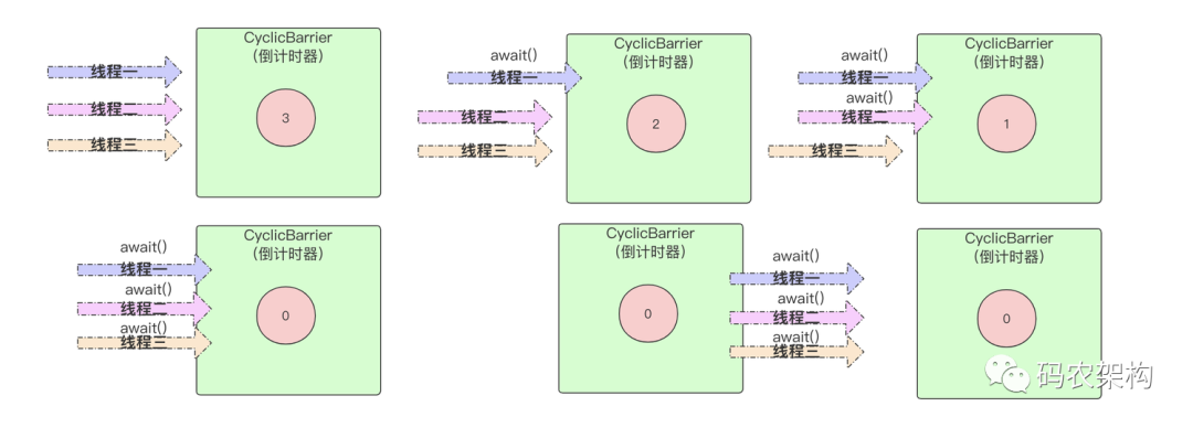 cyclicbarrier java_Java多线程并发控制工具循环屏障CyclicBarrier，实现原理及案例-CSDN博客