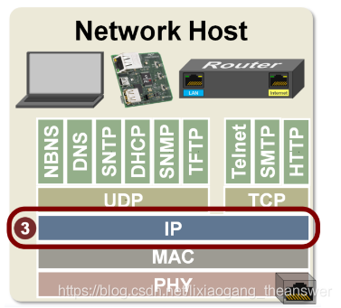 tcp校验和计算校验和例子_TCP/IP之网络层详解-CSDN博客