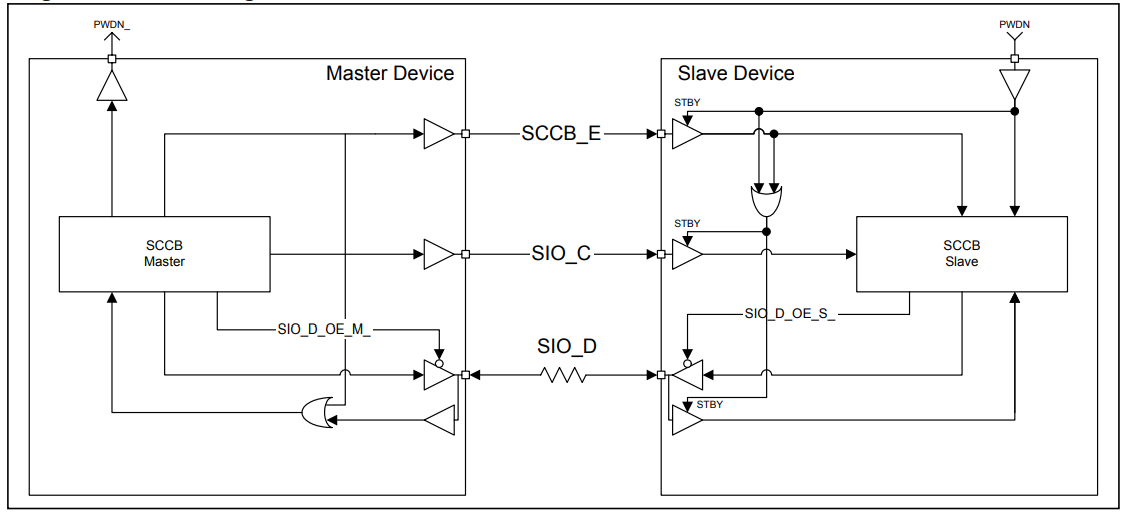 Camera和Image sensor技术基础笔记(7) -- SCCB总线-CSDN博客