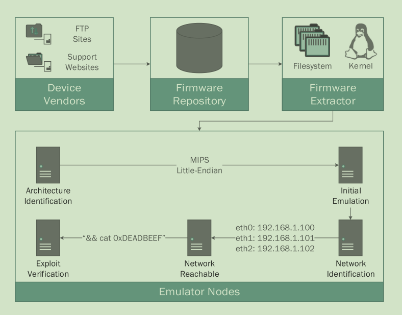 linux firmware 框架,Towards Automated Dynamic Analysis for Linux-based ...
