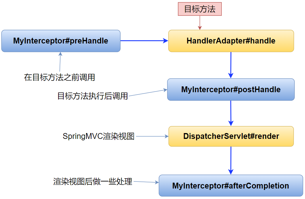 自定义拦截器的实操prehandle返回false Csdn博客 