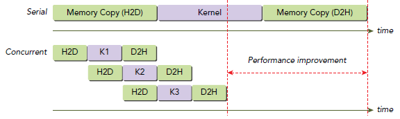 CUDA stream 与 CUDA event 详解_cudastreamwaitevent-CSDN博客