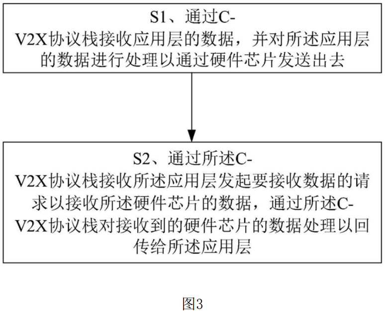 一种C-V2X协议栈的通信方法及装置-CSDN博客