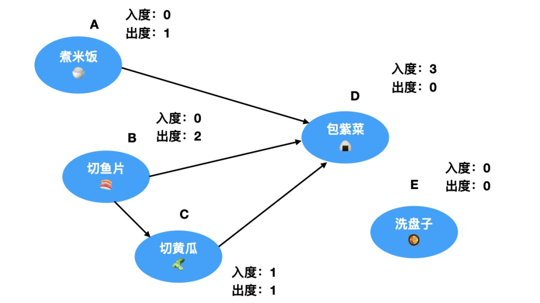 数据结构拓扑排序实验体会从分手厨房看拓扑排序 Csdn博客