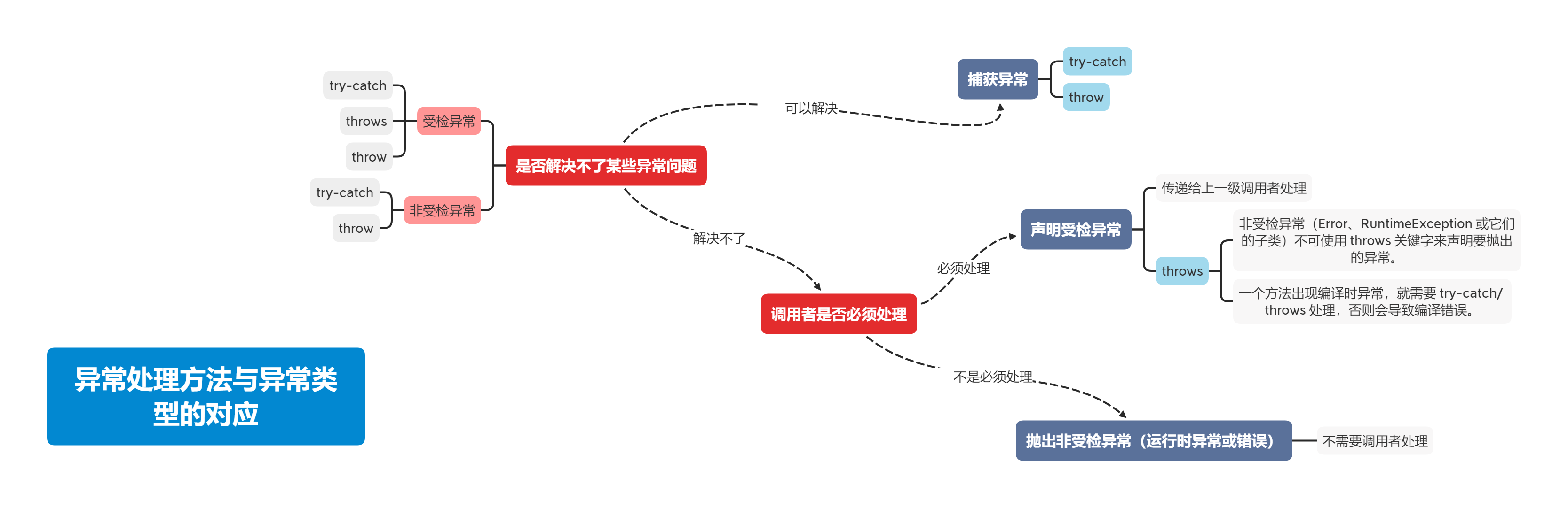 Java Exception 框架java 异常框架 Csdn博客 0765