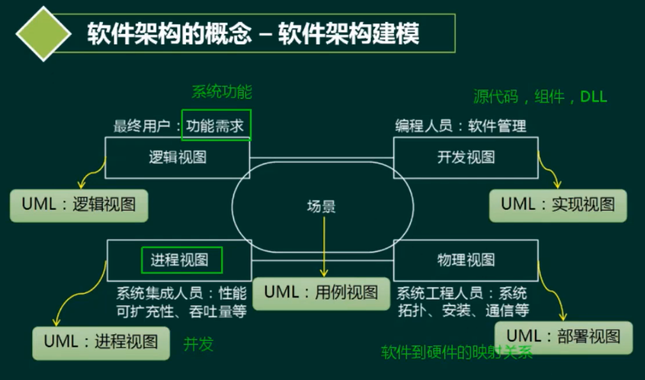 架构之路 108 《软考 系统架构设计师》 软件架构设计 1 软件架构概述：架构视图系统架构设计师 软件架构设计1 Csdn博客 