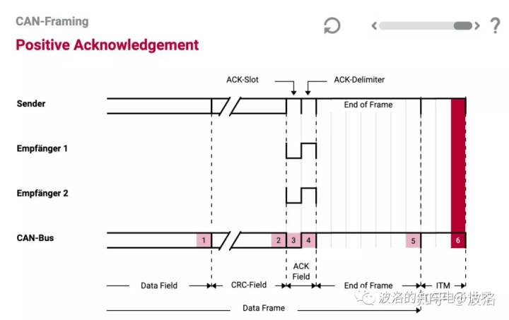 can帧格式 dlc_CAN知识点总结（二）-CSDN博客