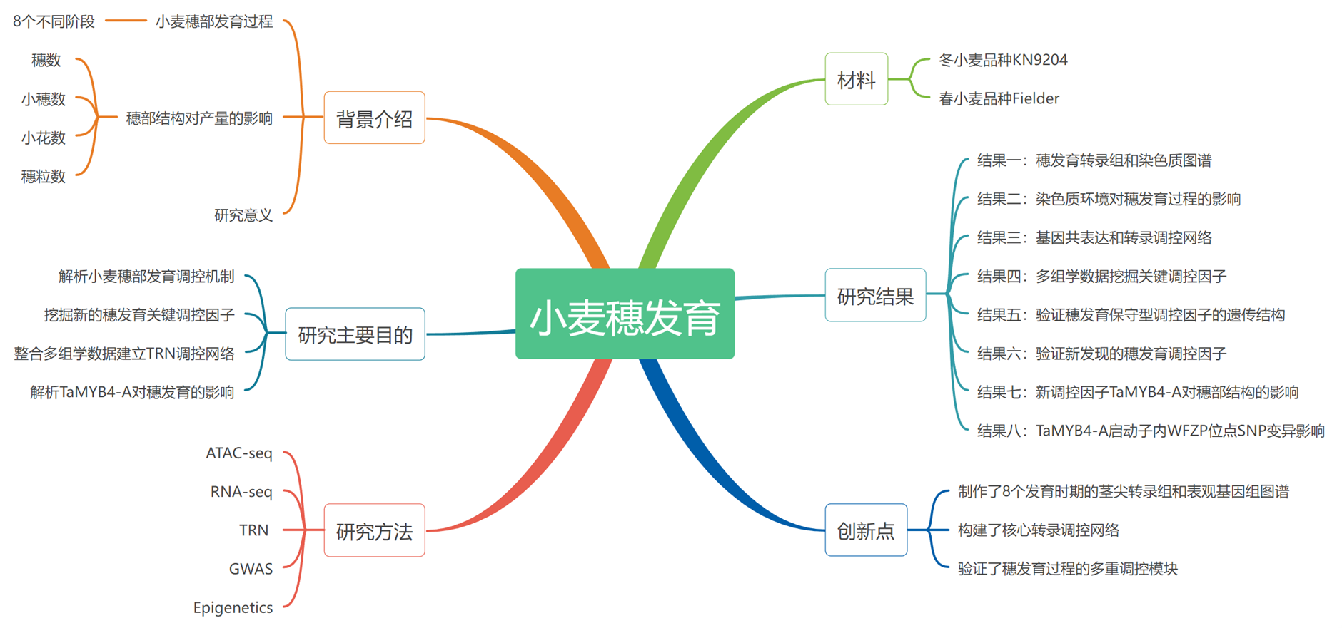 文献精读丨gwastrn多组学方法揭示小麦穗发育调控过程wheatnet识别小麦穗数 Csdn博客