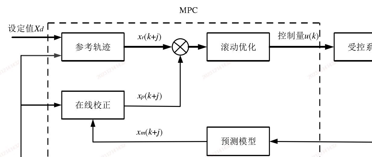 模型预测控制（MPC）在混合动力汽车能量管理策略开发上的运用。 [1]利用车速预测模型（BP或者RBF神经_混合动力汽车能量控制策略-CSDN博客