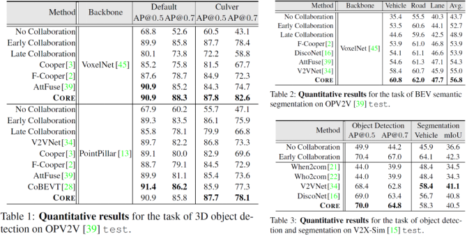 ICCV 2023 | CORE：协作重建助力多智能体协同感知新突破！-CSDN博客