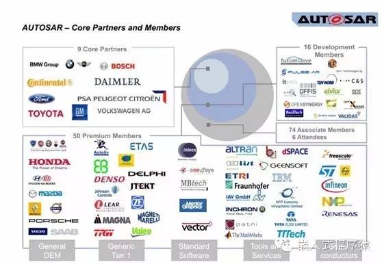 快速开发基于AUTOSAR标准的驱动软件-CSDN博客