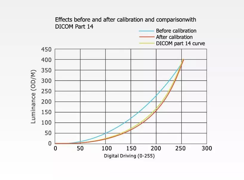 Dicom模式/认证要求_dicom灰阶曲线-CSDN博客