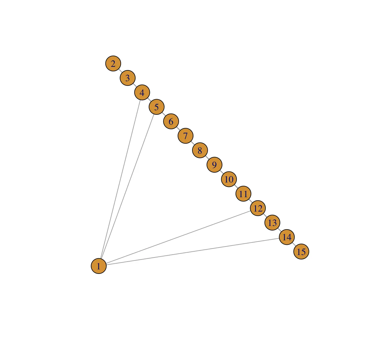 R 数据可视化 —— igraph 布局与绘图_igraph包绘制力导向布局图-CSDN博客