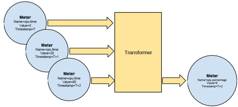 OpenStack-Ceilometer组件-详解-CSDN博客