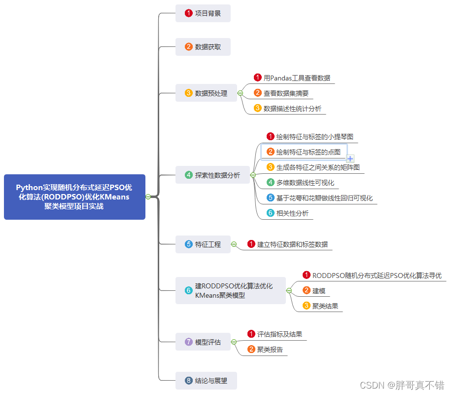 Python实现随机分布式延迟pso优化算法roddpso优化kmeans聚类模型项目实战 Csdn博客 3481
