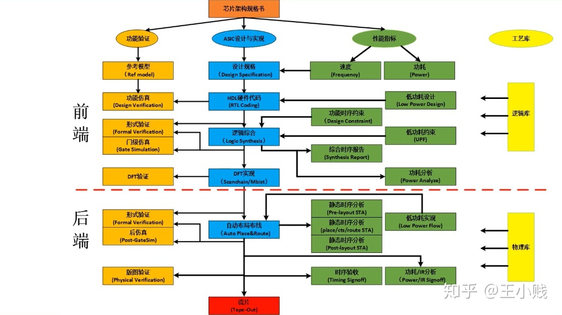 IC-CAD IC Design Process and EDA Tools - Programmer Sought