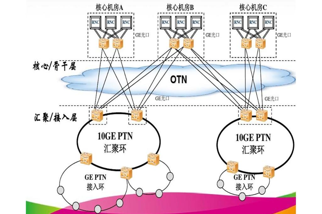 PTN与IPRAN_ip ran-CSDN博客