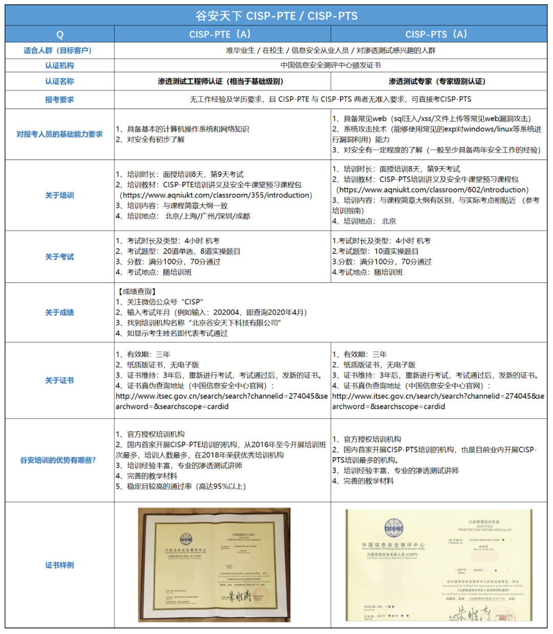 【Q&A手册】CISP-PTE、CISP-PTS区别对比_cisp pts和pte-CSDN博客