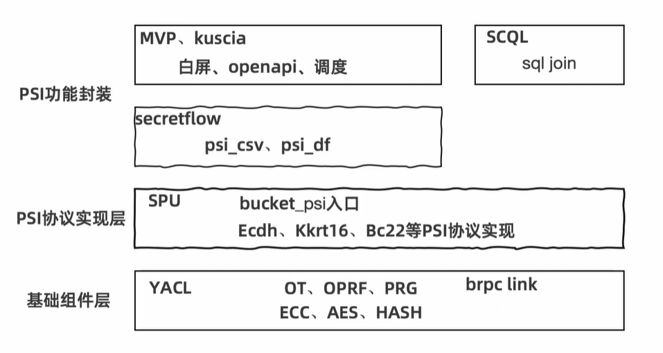 第5讲：隐语PSI介绍及开发实践_psi payload是什么-CSDN博客
