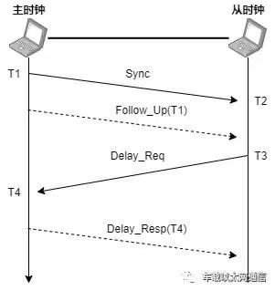 详解PTP协议-CSDN博客