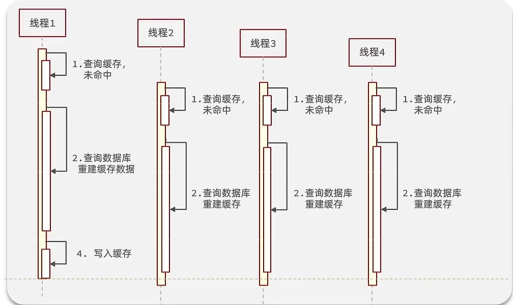 Redis缓存击穿问题及解决思路_trylock方法 + double check-CSDN博客