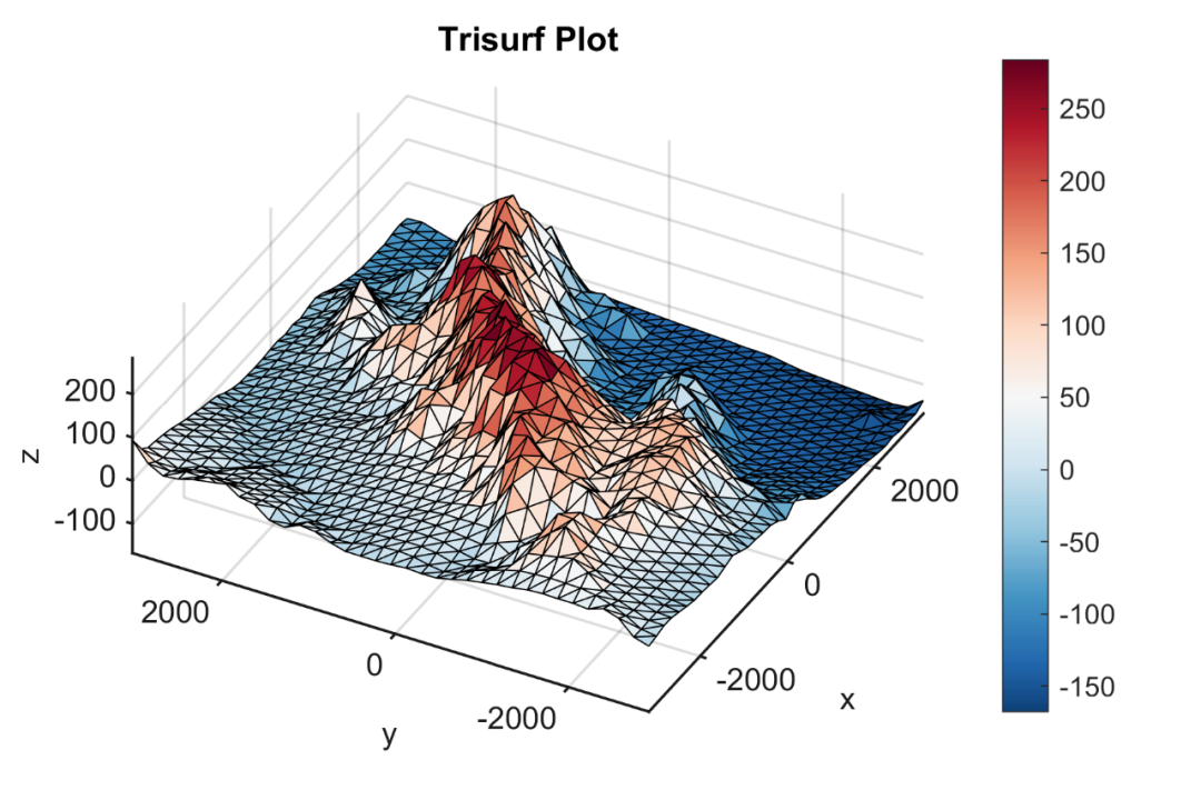 Matlab论文插图绘制模板第68期—三角曲面图(Trisurf)_matlab trisurf-CSDN博客