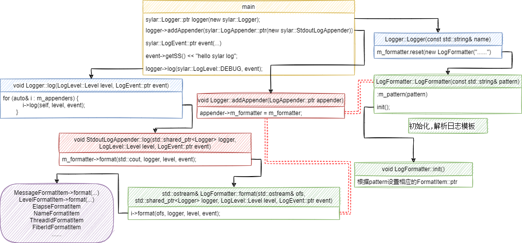 Sylar服务器框架 日志模块 源码分析-CSDN博客