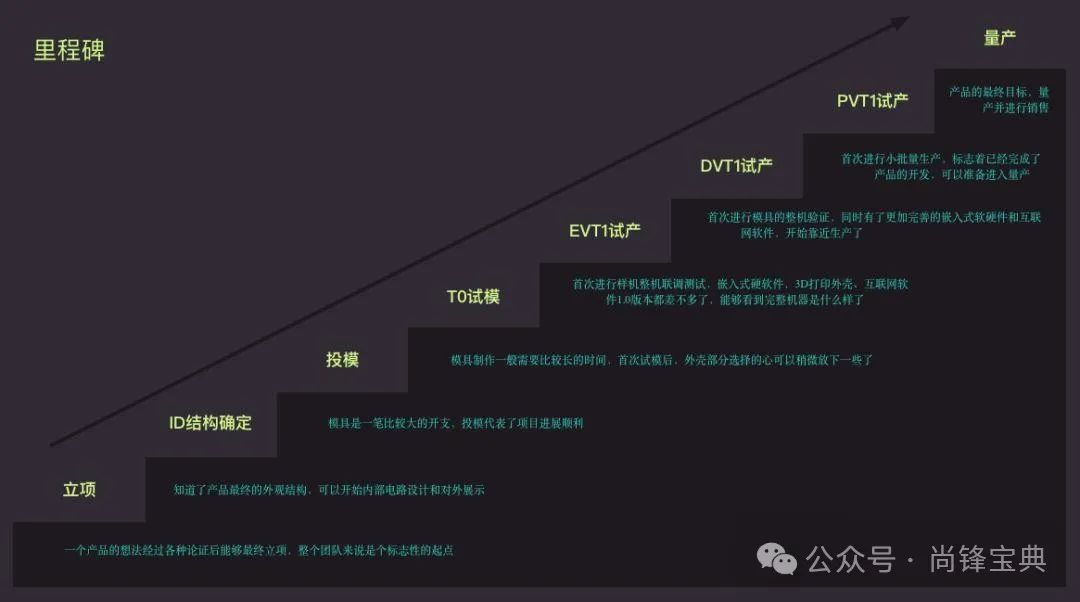 【测试流程】精讲EVT、DVT、DMT、MVT、PVT、MP概念_evt dvt-CSDN博客