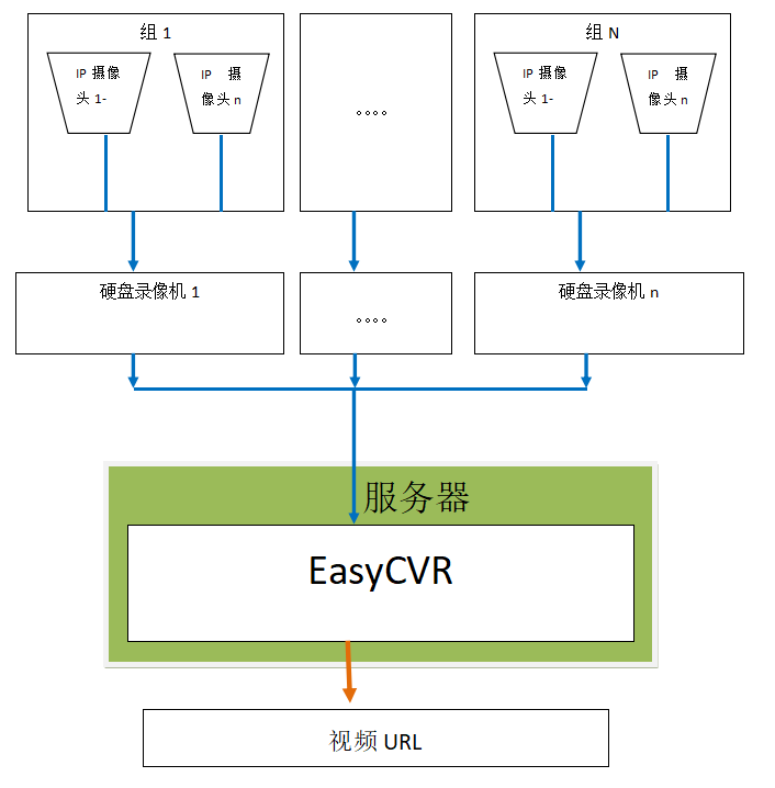 摄像头接入EasyNVR和EasyCVR后视频流交互的区别在哪？_视频流和交互流的区别-CSDN博客