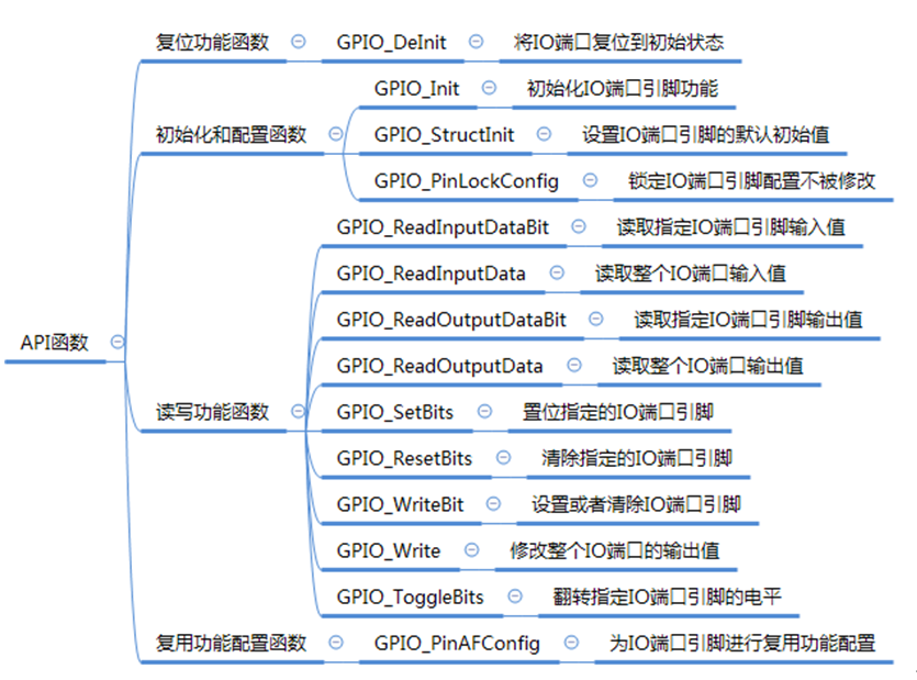 【明解STM32】GPIO应用设计篇之API函数及配置使用技巧_stm32 gpio驱动api-CSDN博客