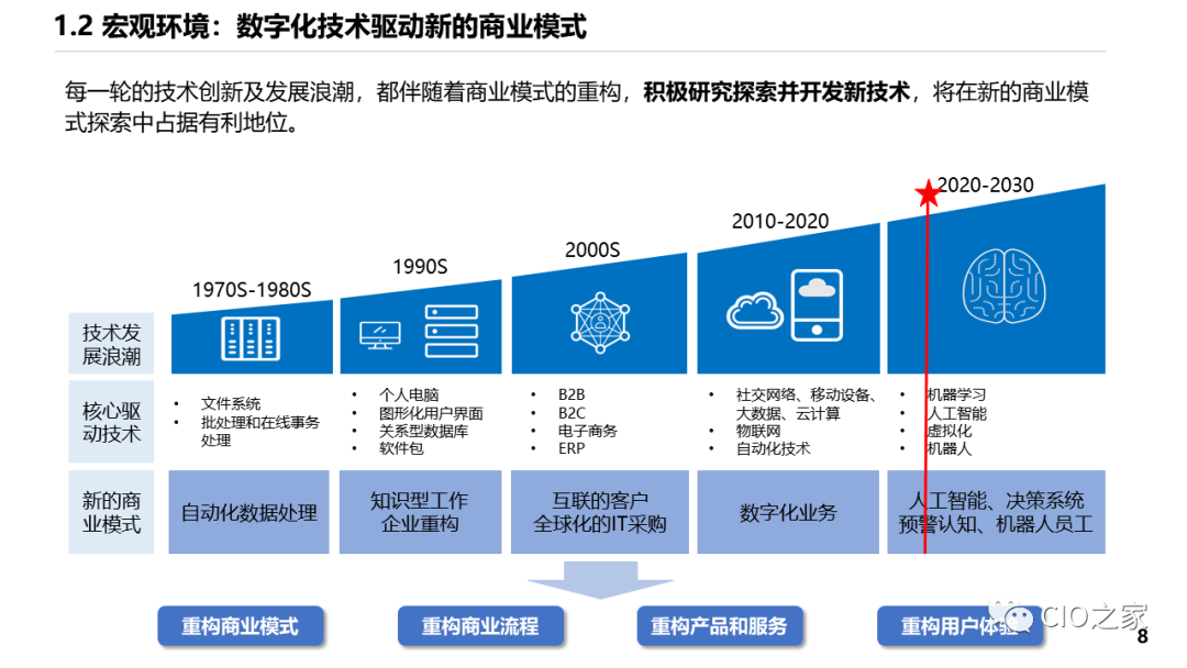 数字化转型系列主题：某企业IT战略规划-CSDN博客