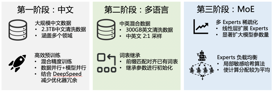 CPM-2细节发布！10大技术打通大模型「任督二脉」，单卡单机跑「千亿模型」不再是梦...-CSDN博客