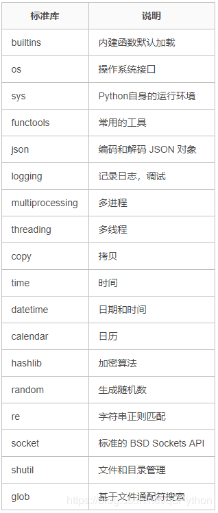 Python库的概念,标准库扩展库的区别python扩展库和标准库的区别 Csdn博客