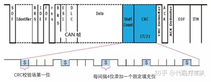 can crc校验15_CAN FD 与 CAN协议区别--简单易懂协议详解_weixin_39815456的博客-CSDN博客