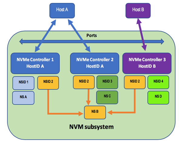 NVMe Over Fabrics架构概述-CSDN博客