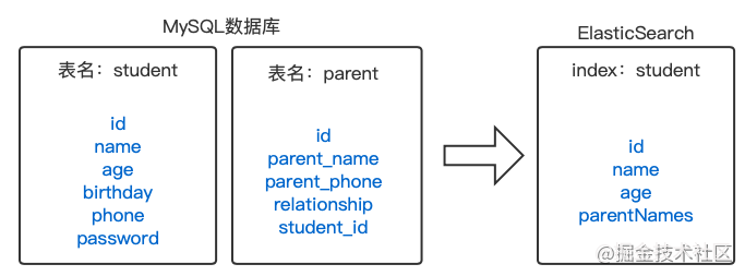 基于 MySQL binlog 日志，实现 Elasticsearch 近实时同步实践_监听binlog,更新elasticsearch-CSDN博客