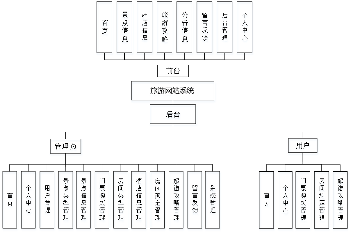 基于nodejs的旅游网站系统：门票购买与酒店预定的设计与实现基于nodejs和react的旅行社网站 Csdn博客