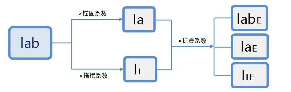 获取长度length_lab、labE、la、laE、ll、llE 钢筋锚固搭接长度6项参数的相互关系..._weixin_39843782的 ...