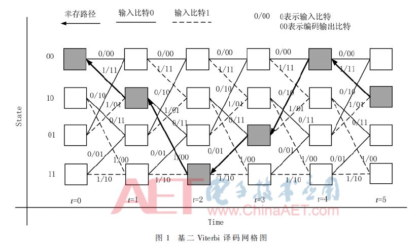 C实现卷积码编码和维特比译码【学术论文】基于fpga的结构改进型2,1,4维特比译码器 Csdn博客