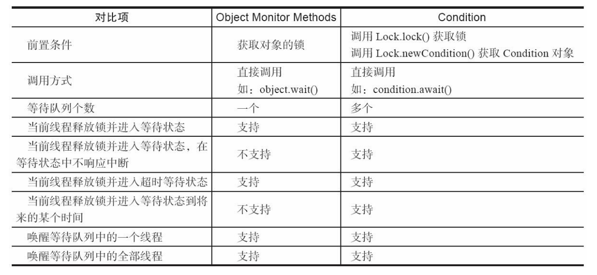 Java并发包源码学习系列：详解Condition条件队列、signal和await_signal await-CSDN博客