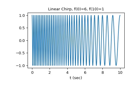 Python知识： scipy signal.chirp用法例-CSDN博客