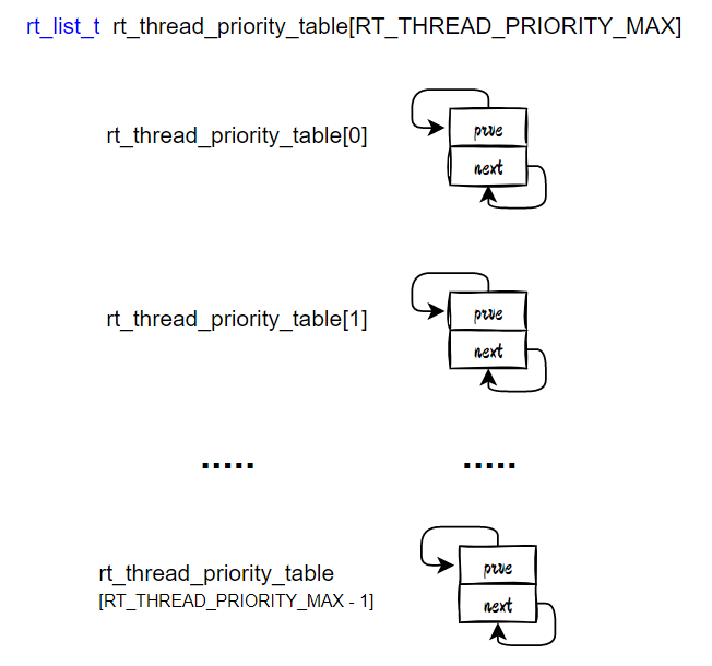 【RT-Thread内核详解系列】基于优先级的全抢占式调度算法的实现_抢占式线程调度-CSDN博客