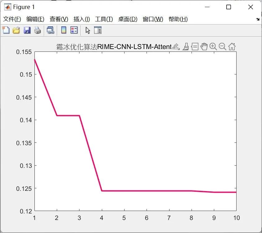 【代码分享】基于rime Cnn Lstm Attention(霜冰算法优化卷积神经网络融合注意力机制)的时间序列回归预测 Csdn博客