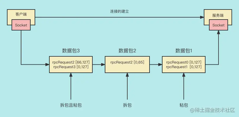 基于 Netty 的通信组件如何解决粘包拆包问题 Netty 拆包 Csdn博客