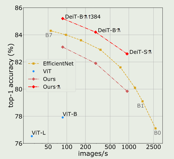 DeiT：Training data-efficient image transformers & distillation through attention学习笔记-CSDN博客