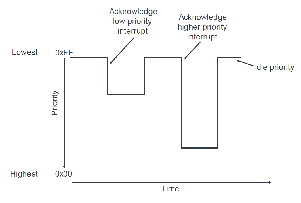 【笔记】Arm CoreLink Generic Interrupt Controller v3 and v4 Overview_icc ...