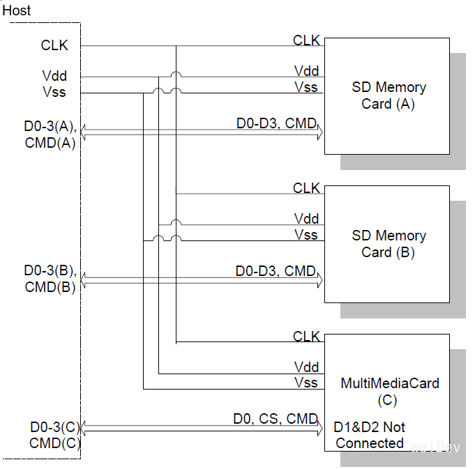 Stm32 Peripheral Sdio And Sd Card Configuration Programmer Sought