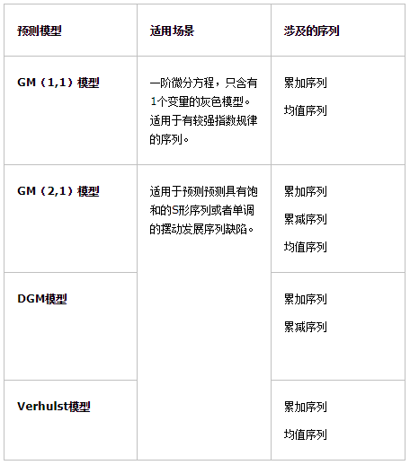 模型 Matlab灰色预测模型及matlab实例 Csdn博客 