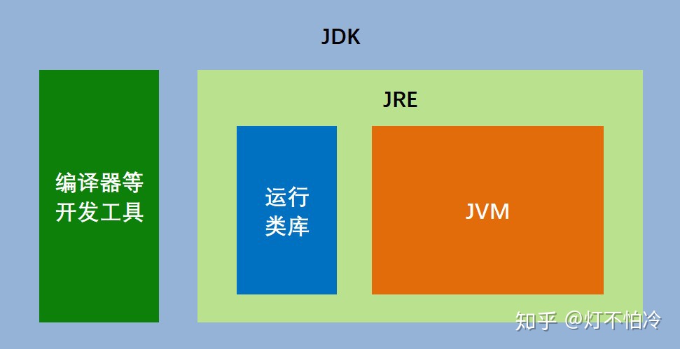 全称是什么 Jdk,jre和jvm是什么?三者有什么关系?二分钟搞定!!! Csdn博客
